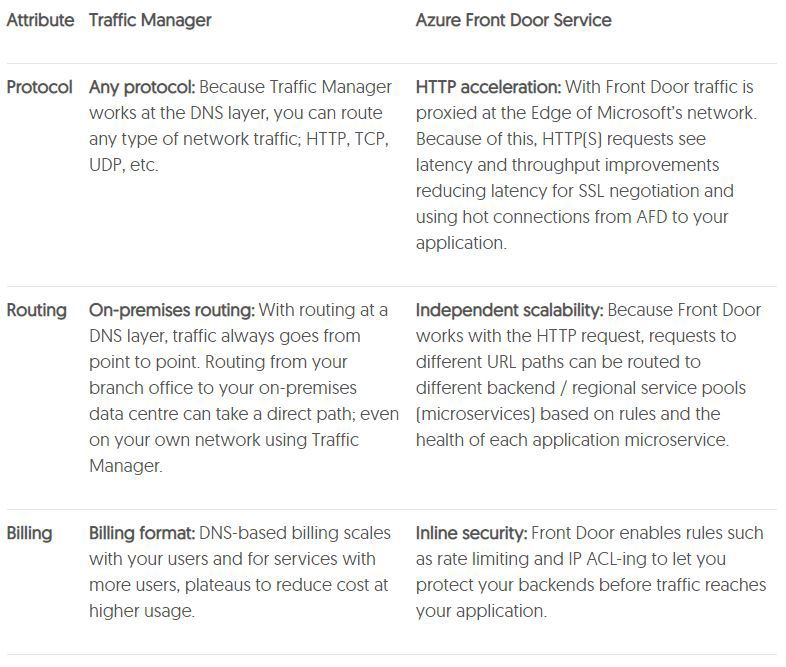 Azure Front Door is a “booster” for a web application (a.k.a. website ...