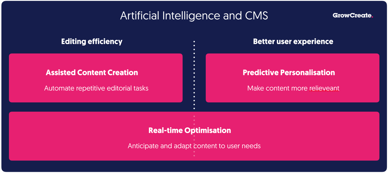 AI-powered CMS: 3 use cases